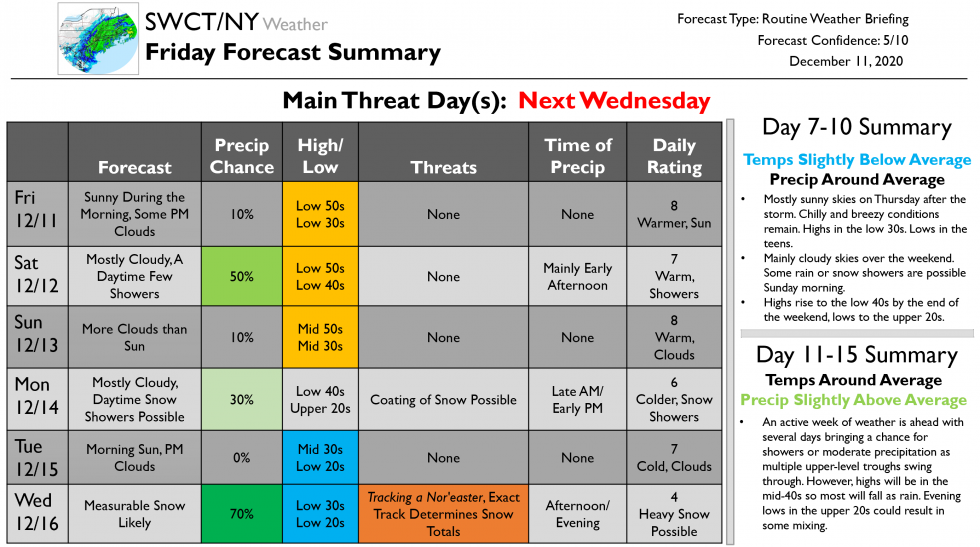 December 11 Sample Premium Forecast | SWCT/NY Weather